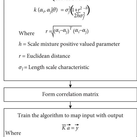 Algorithm Of The A Quadratic Support Vector Machine And B Decision Download Scientific
