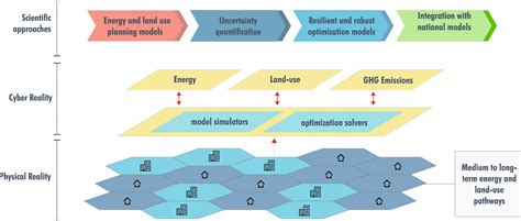 Energy Resilience In High Density Urban Systems Future Resilient Systems ETH Zurich