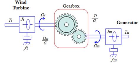 Mechanical Coupling Between WT And Generator Download Scientific Diagram