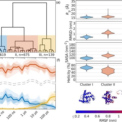cluster analysis hierarchical clustering of the structures according