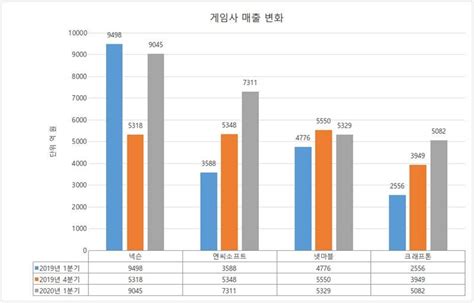 대형 게임사 아니면 중국 허리가 없다 네이버 포스트