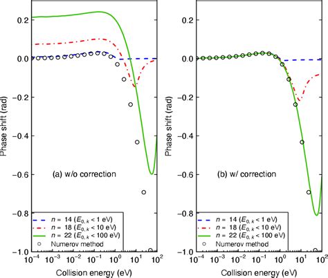 Figure 9 From Complex Scaling Calculation Of Phase Shifts For Positron Collisions With Positive