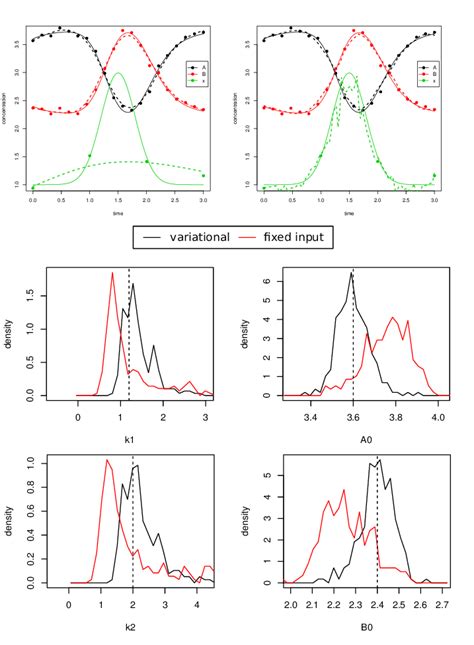 Top Input Reconstruction Simulated Data For The Species A B And The