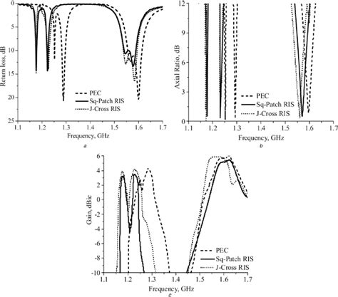 Cst Mws Simulation Results For Stacked Antenna Over Three Download