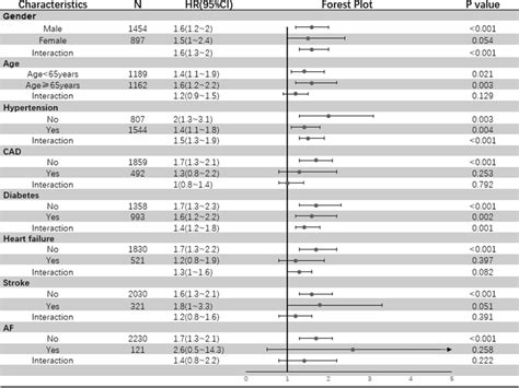 Lvh And Ckd Progression Hr 95 Ci For Ckd Progression Associated Download Scientific Diagram