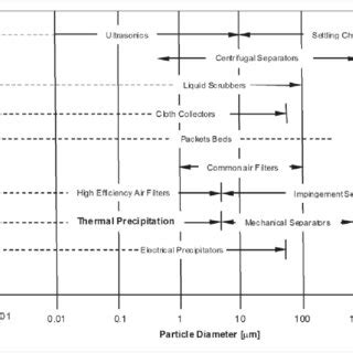 Particle Size And Character Download Scientific Diagram