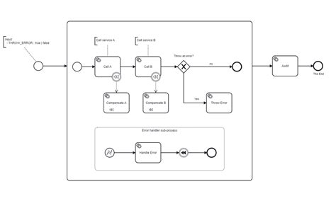 Cannot Correlate Message From A Sub Process To Another Sub Process