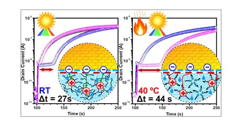 Multistimuli Responsive Plasticity Transitions Of A Phototransistor