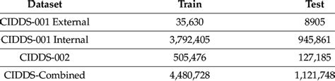 Training And Test Dataset For Both Cidds 001 And Cidds 002 Dataset