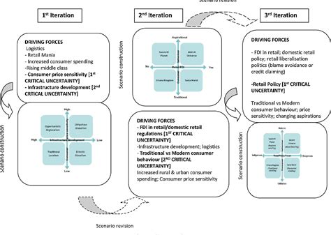 Figure 1 From Scenarios As A Scholarly Methodology To Produce “interesting Research” Semantic