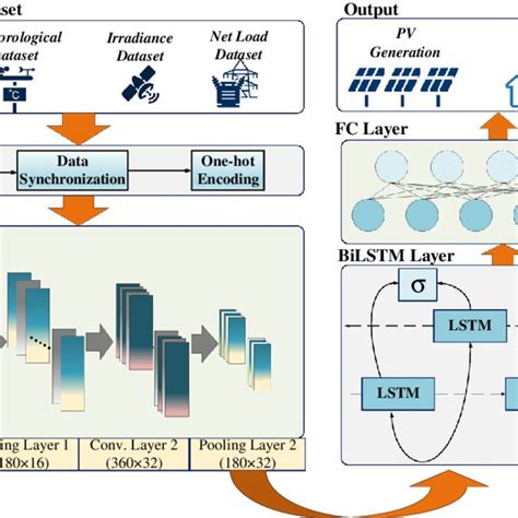 Structure Of A An Lstm Block And B A Bilstm Block Download