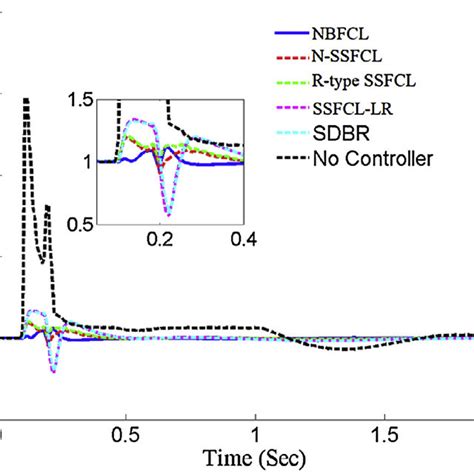 Simulation Outcomes Of Dfig Stator Current For 3 Lg Fault Download