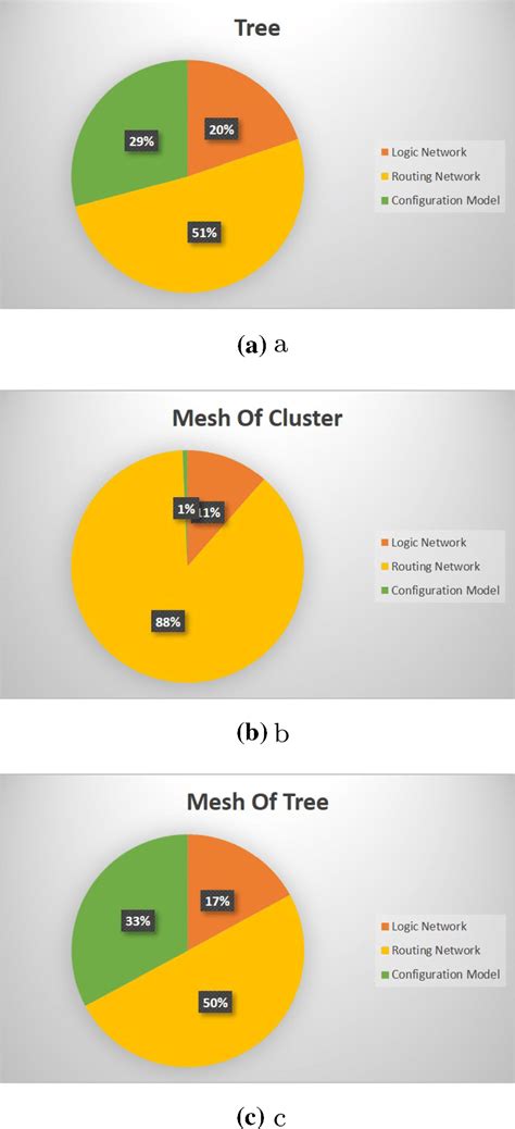 Hardware Utilization Comparison Tree Based Architecture A Mesh Of Download Scientific