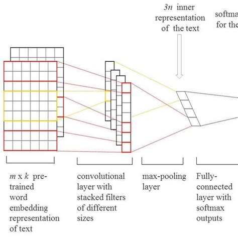 Cnn For Text Classification Adapted From Kim 2014 Download Scientific Diagram