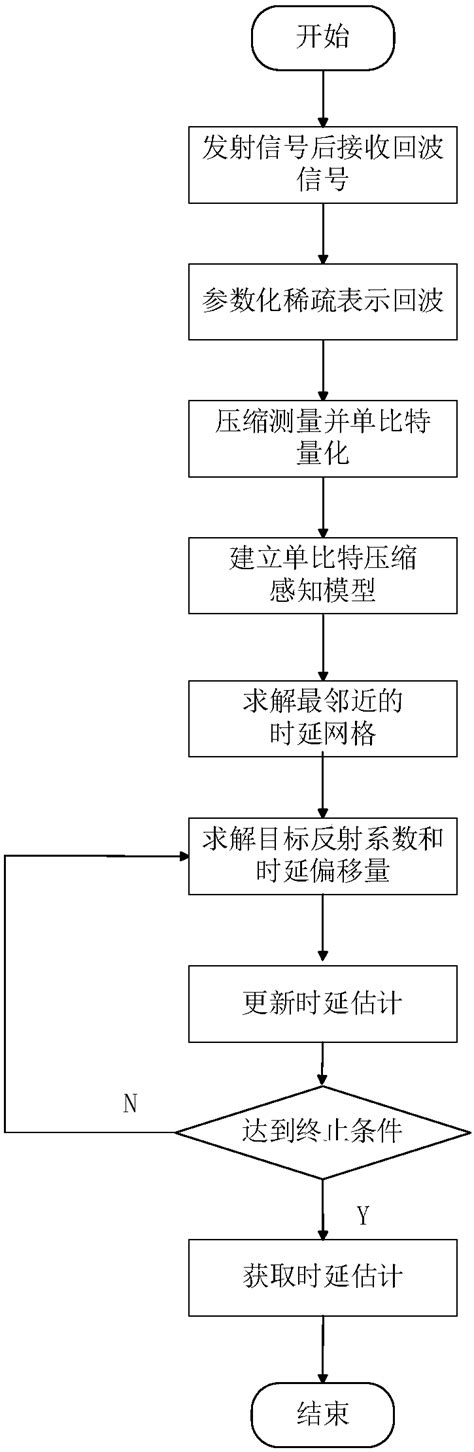 Parameterized Sparse Representation Based Single Bit Target Time Delay