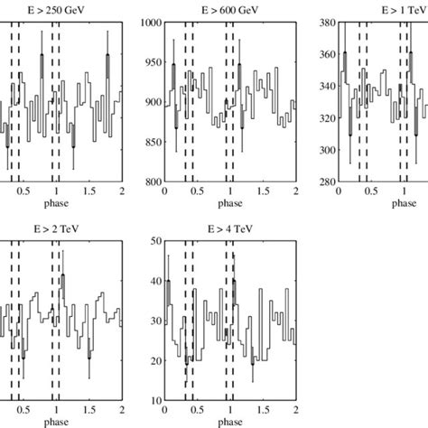 Search For Tev Gamma Rays From The Crab Pulsar The Dashed Lines Depict Download Scientific