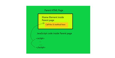 How To Invoke JavaScript Code In An Iframe From Parent Page GeeksforGeeks