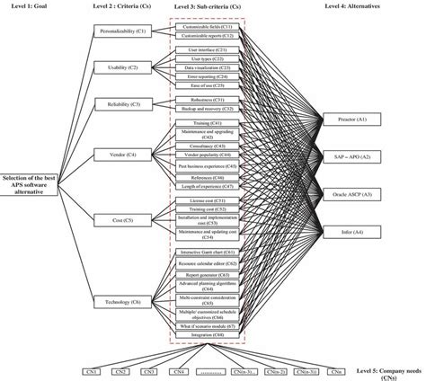 modified hierarchical decision structure of the aps software selection