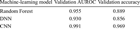 Validation Metrics Of The Three Tested Models Download Scientific Diagram