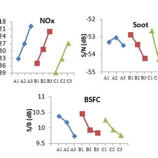 Response Graph For Orthogonal Experiments Download Scientific Diagram