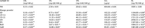 Bioactive Compounds And Antioxidant Capacity Of Fresh Mango Fm Pulp