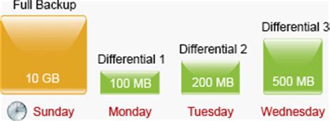 SQL Differential Backup Vs Full Backup