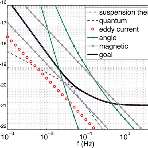 Transfer Functions For Seismic Noise Solid And Gravitational Waves