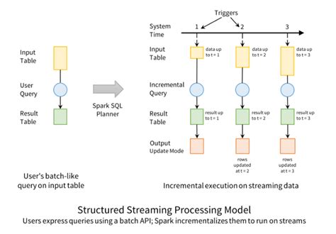 Structured Streaming Databricks