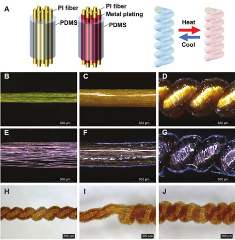 Composite Yarns And Thermallyelectrothermally Powered Actuator A Download Scientific Diagram
