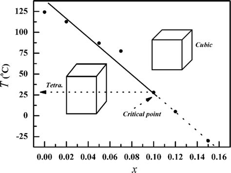 A Schematic Phase Diagram For The Poled Btxzs Ceramics Download