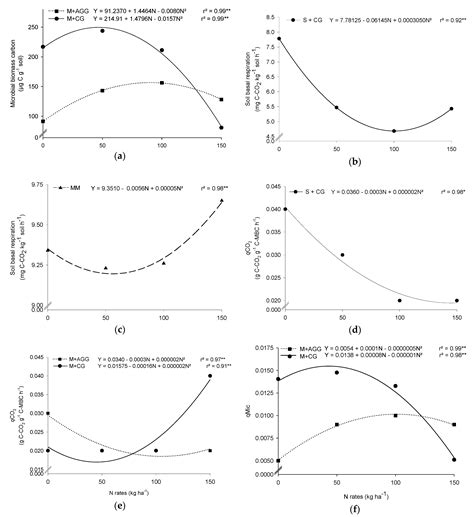 Agronomy Free Full Text Tropical Grasses—annual Crop Intercropping And Adequate Nitrogen