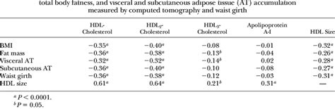 Correlations Between Hdl Components And Hdl Particle Size With Body Download Scientific Diagram