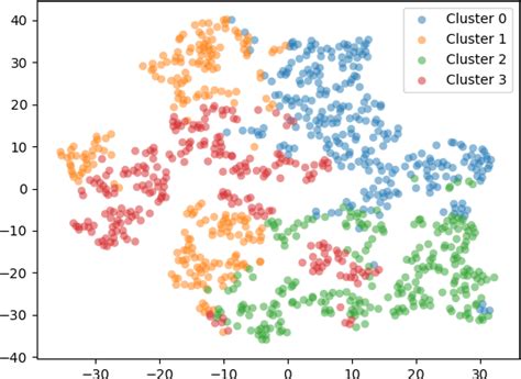 Introduction To T Sne For High Dimensional Visualization Digital Humanities Tools And