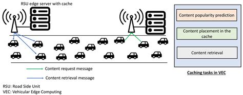 task based caching in vec architecture download scientific diagram