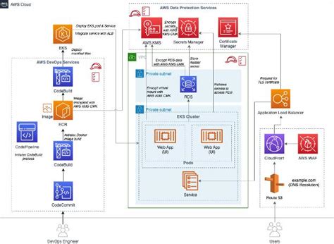 Aws Secrets Manager Aws Kms And Acm을 이용한 Devops 파이프라인 강화 및 데이터 보호 아키텍처