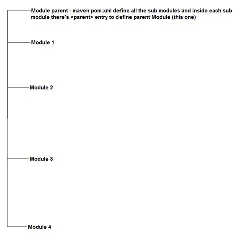 Java Parallel Testing Testngxml For One Module In Multiple Module