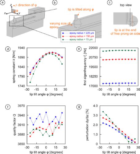Bjnano Optimizing Qplus Sensor Assemblies For Simultaneous Scanning Tunneling And Noncontact