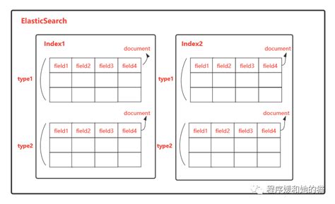 ElasticSearch索引文档基本操作 墨天轮