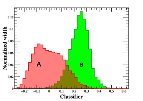 Distribution Of Rich Bdt Classifier On Background A And Signal B