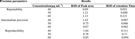 Precision Data Obtained From Hplc Method Development For Quantitative Download Scientific Precision Data Obtained From Hplc Method Development For Quantitative Download Scientific