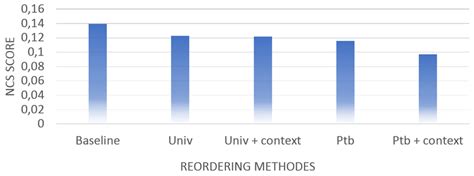 7 The N Cs Scores For The Different Reordering Methods Download Scientific Diagram