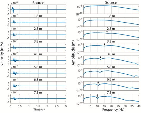 10 Synthetic Signals And Spectra Simulated At Sensor 1 Har0 See