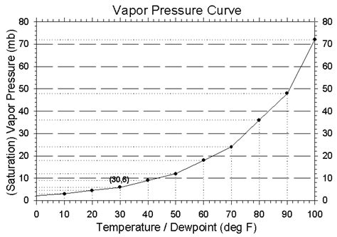 Saturation Weather Caitlyns Weather Wonder Why Has It Been So