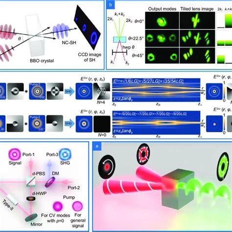 PDF Nonlinear Optics With Structured Light
