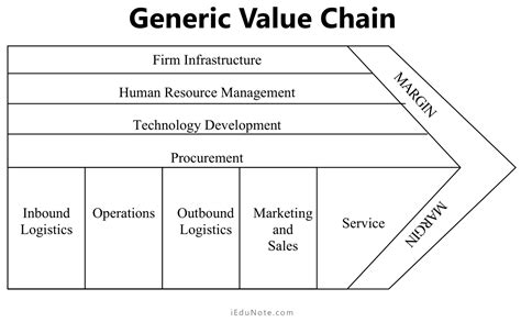 Flow Chart Value Chain Diagram Free Editable Supply Chain Di
