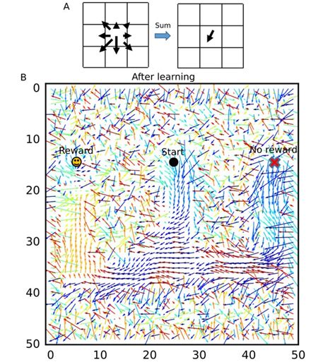 Figures And Data In Recurrent Network Model For Learning Goal Directed Sequences Through Reverse