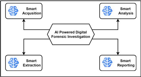 Figure 5 From An Adaptive Digital Forensic Framework For The Evolving Digital Landscape In