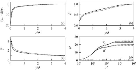 a dimensionless velocity defect b mean density c mean