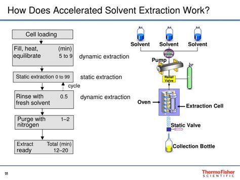 Ppt Simultaneous Extraction Of Pahs And Pcbs Using Accelerated