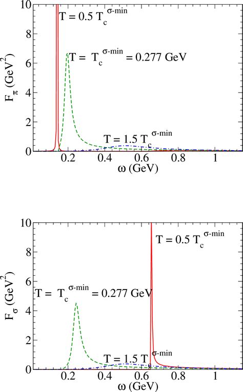 Figure 6 From Mesonic Correlation Functions At Finite Temperature And Density In The Nambujona